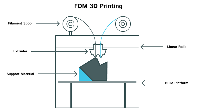 Design for FDM 3D Printing: The Ultimate Guide